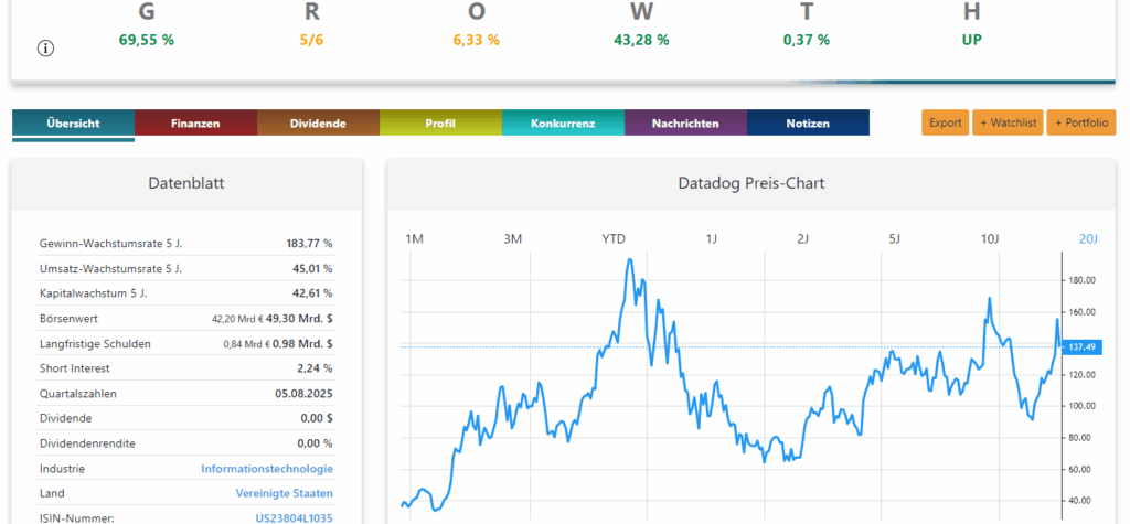 Datadog Aktie Analyse: Wachstumsdelle nach starker Performance - GROWTH ...